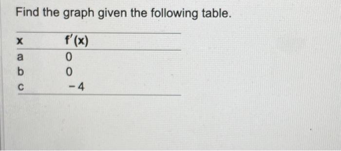 Solved Find the graph given the following table. Choose the | Chegg.com