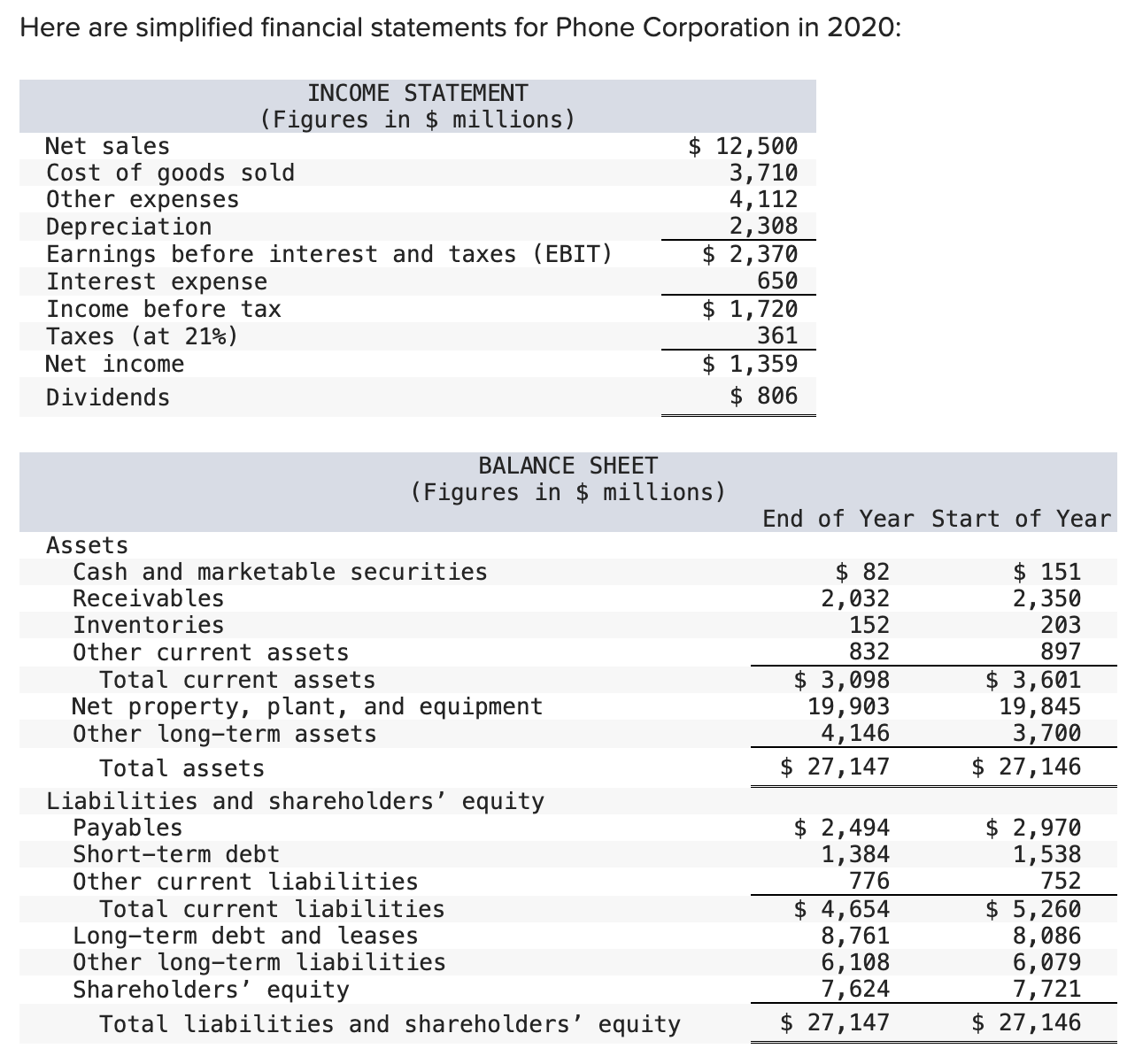Solved Here are simplified financial statements for Phone | Chegg.com