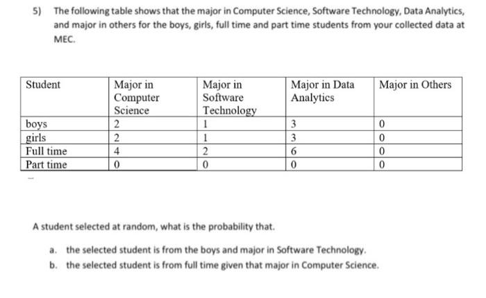 Solved 5) The following table shows that the major in | Chegg.com