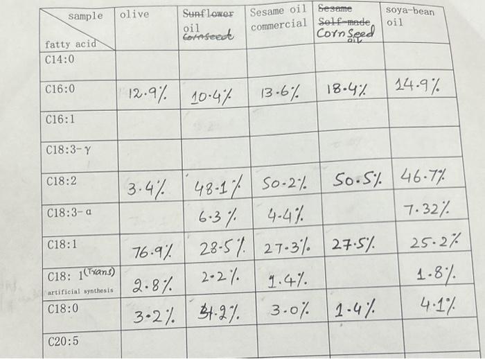 Solved this is a report of GC/MS. analysis of composition of | Chegg.com