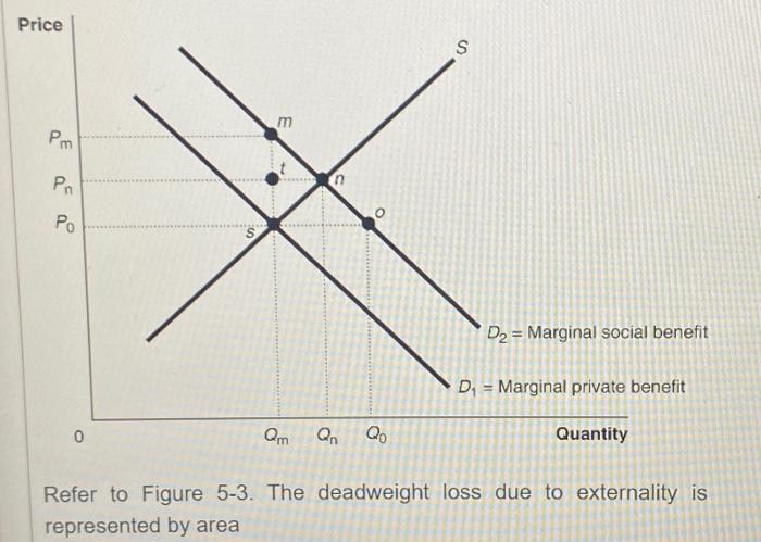 Solved Refer to Figure 5-3. The deadweight loss due to | Chegg.com