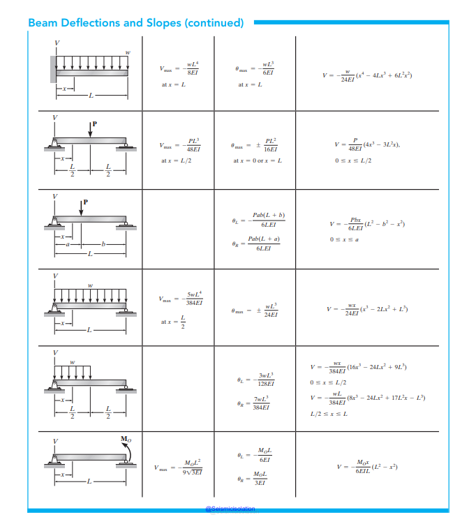 7–27. ﻿The beam is subjected to the load P as shown. | Chegg.com