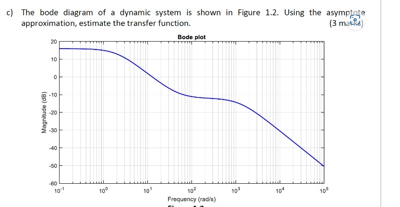 c) ﻿The bode diagram of a dynamic system is shown in | Chegg.com