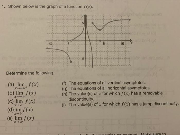 Solved 1. Shown below is the graph of a function f(x). DARIO | Chegg.com