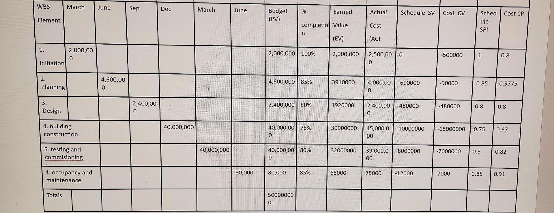 Question: Analyse the EVM data to identify any | Chegg.com