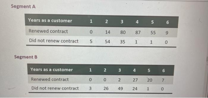 Solved Segment A 12 3 4 5 6 Years as a customer Renewed | Chegg.com