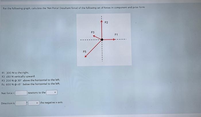 Solved For the following graph, calculate the 'Net Force' | Chegg.com