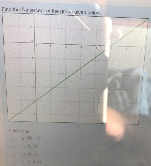 Solved Find the y-intercept of the graph given below. Select | Chegg.com
