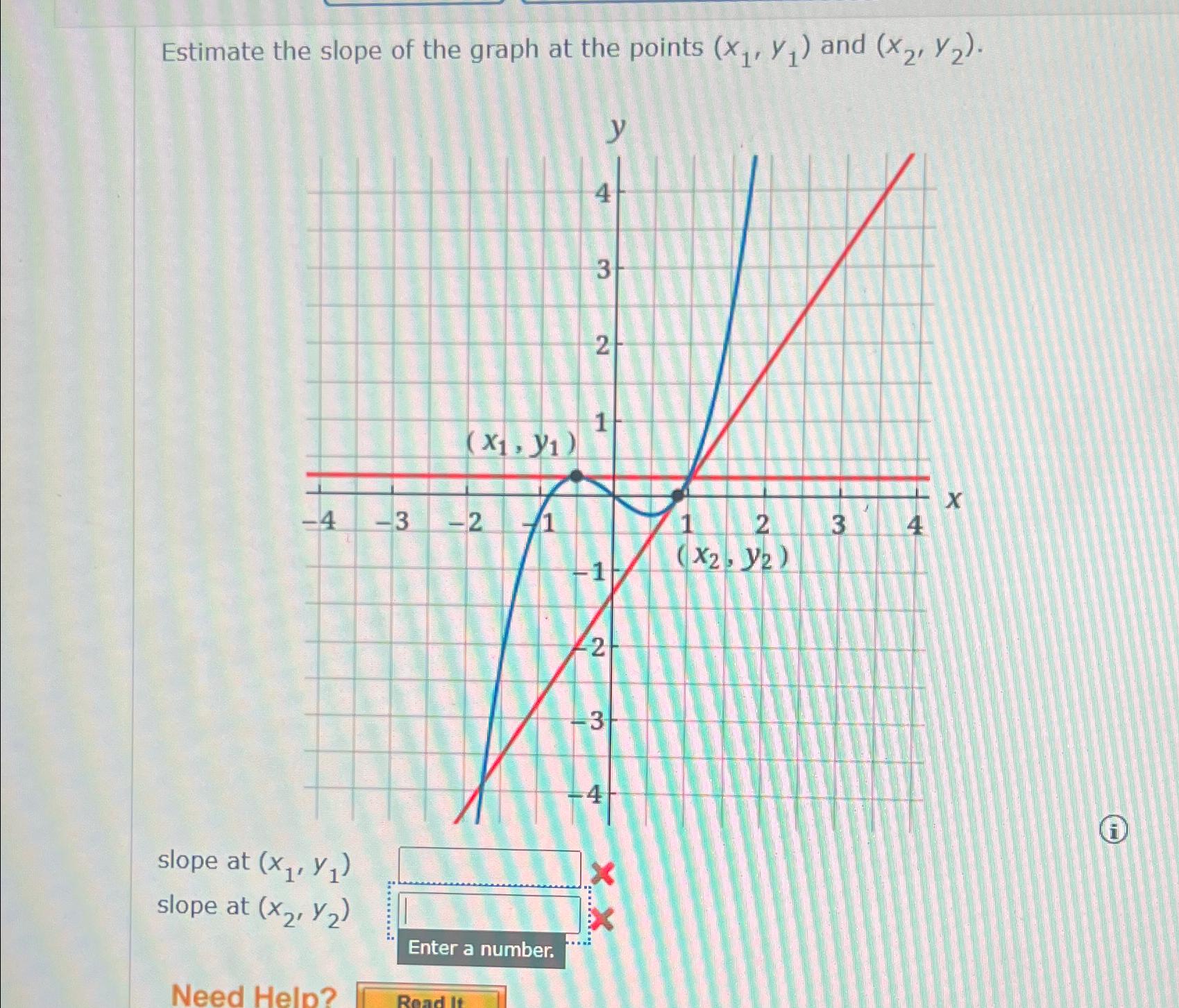 Solved Estimate the slope of the graph at the points (x1,y1) | Chegg.com