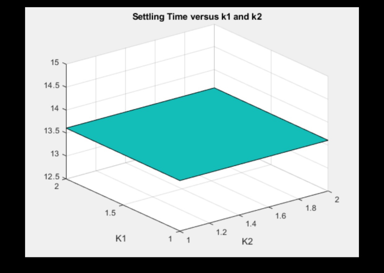 Solved Settling Time versus k1 ﻿and k2What is this graph | Chegg.com