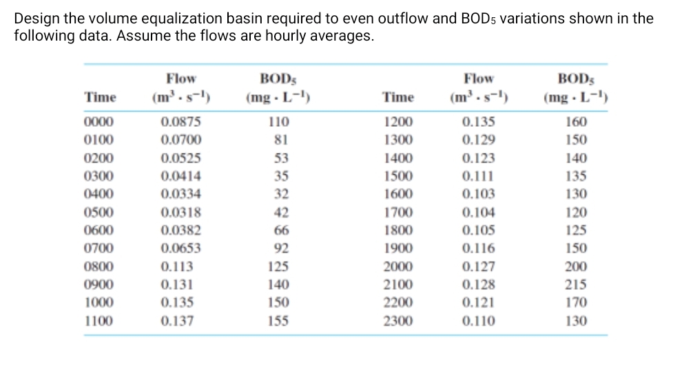 Solved Design the volume equalization basin required to even | Chegg.com