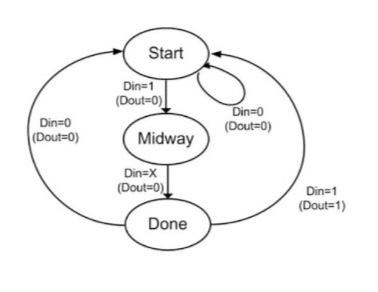 Solved create VHDL code for this state machine using d flip | Chegg.com