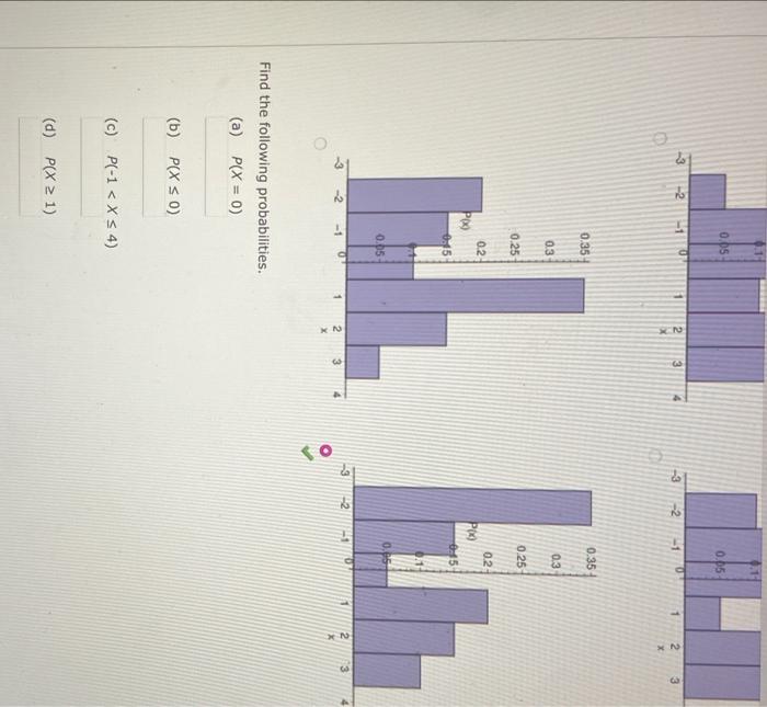 Solved Draw a histogram. Find the following probabilities. | Chegg.com