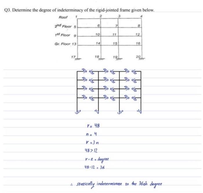 Solved Q 3 Determine the degree of indeterminacy of the | Chegg.com