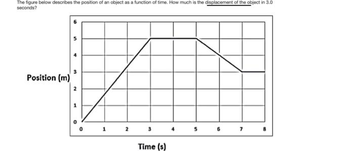 Solved The figure below describes the position of an object | Chegg.com