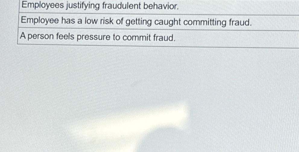 Solved Employees justifying fraudulent behavior.Employee has | Chegg.com