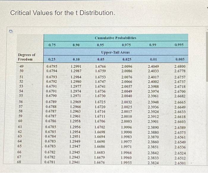 Solved Critical Values for the t Distribution.Critical | Chegg.com Solved Critical Values for the t Distribution.Critical | Chegg.com