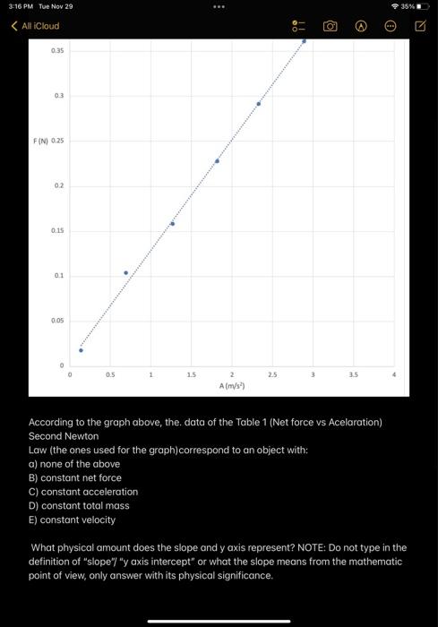 Solved According to the graph above, the. data of the Table | Chegg.com