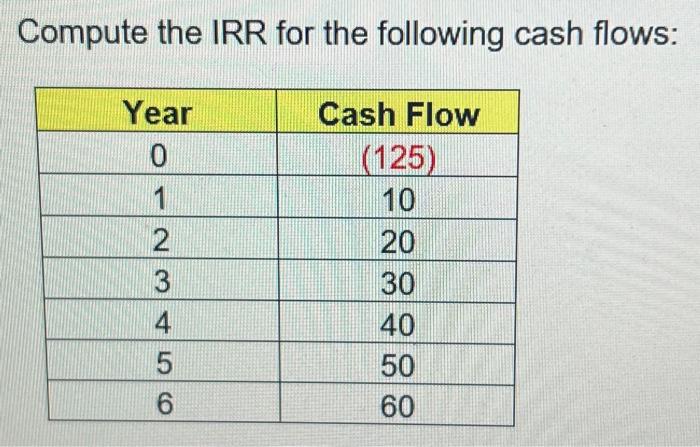 Solved Compute the IRR for the following cash flows: | Chegg.com