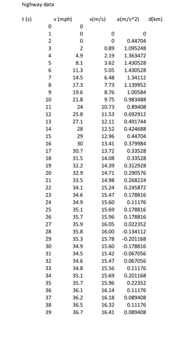 Solved Formula to get position from velocity data in excel. | Chegg.com
