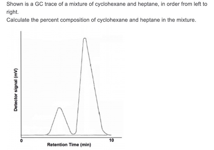 Solved Shown is a GC trace of a mixture of cyclohexane and | Chegg.com