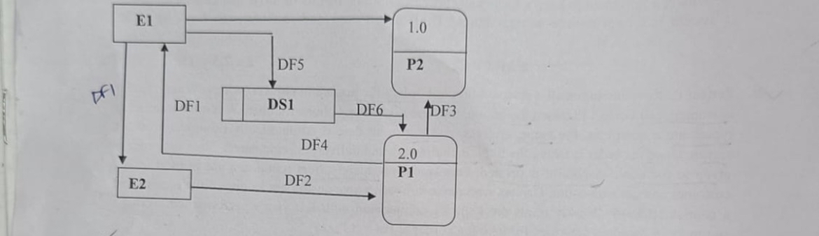 Solved Consider the following DFD and list THREE errors | Chegg.com