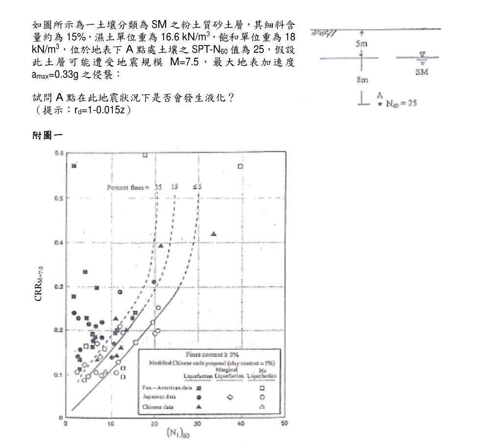 As shown in the figure, a silty sand layer with SM | Chegg.com