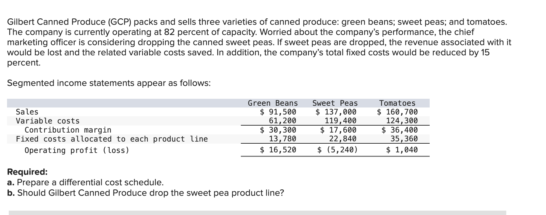 Solved Gilbert Canned Produce (GCP) ﻿packs and sells three | Chegg.com