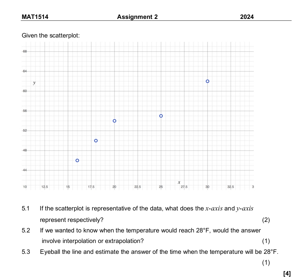 Solved MAT1514Assignment 22024Given the scatterplot:5.1 ﻿If | Chegg.com