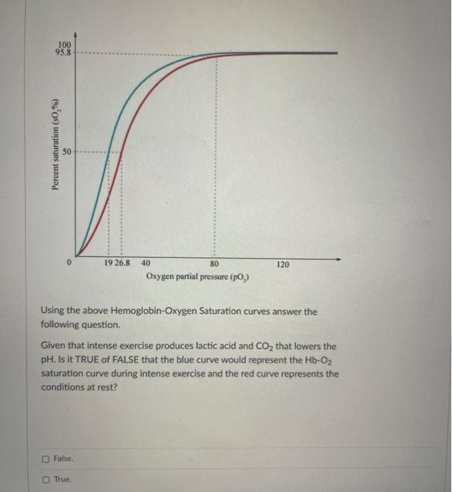 Solved Using the above Hemoglobin-Oxygen Saturation curves | Chegg.com