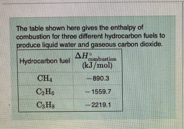 Solved The table shown here gives the enthalpy of combustion | Chegg.com