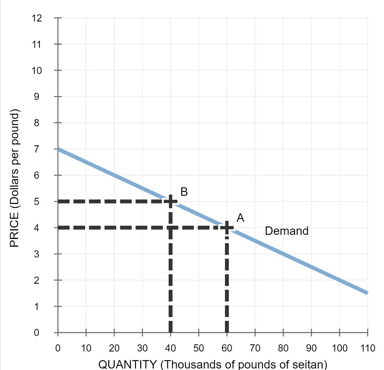 Solved The following graph gives two points (A and B) ﻿along | Chegg.com
