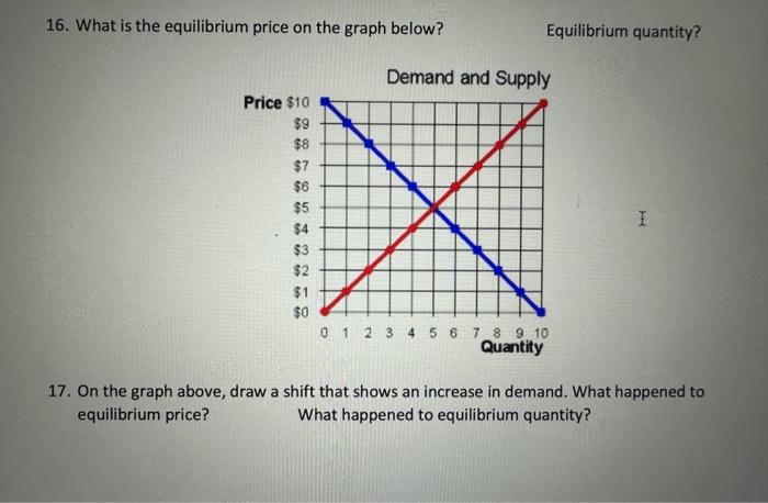 Solved 16. What is the equilibrium price on the graph below? | Chegg.com