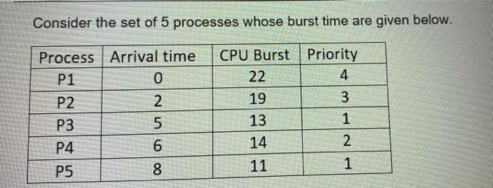 Solved Consider the set of 5 processes whose burst time are | Chegg.com