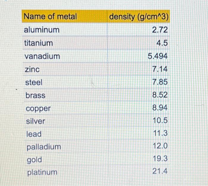 \begin{tabular}{lr|} \hline Name of metal & density | Chegg.com