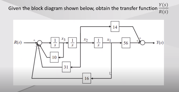 Solved Given the block diagram shown below, obtain the | Chegg.com
