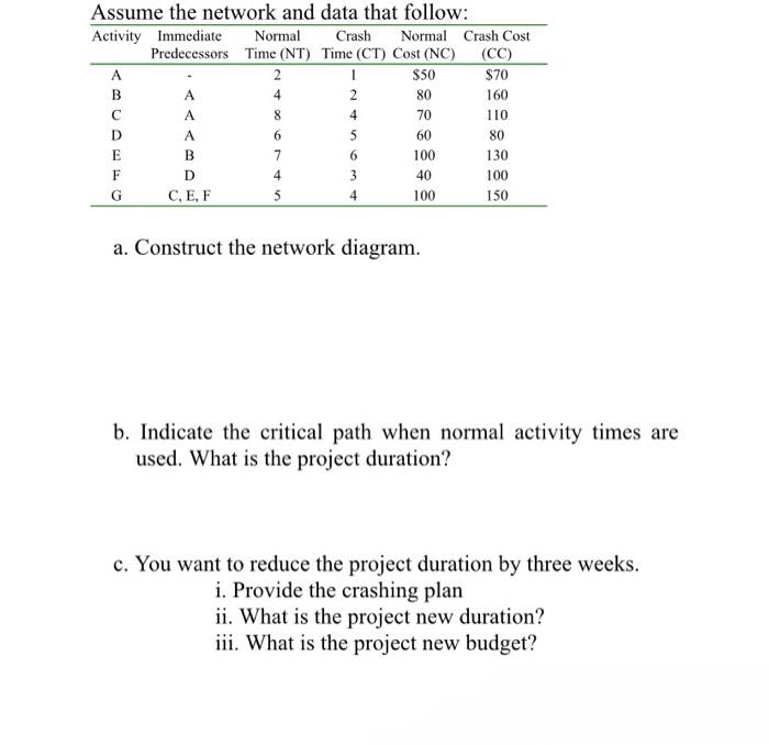 Solved Assume the network and data that follow: a. Construct | Chegg.com
