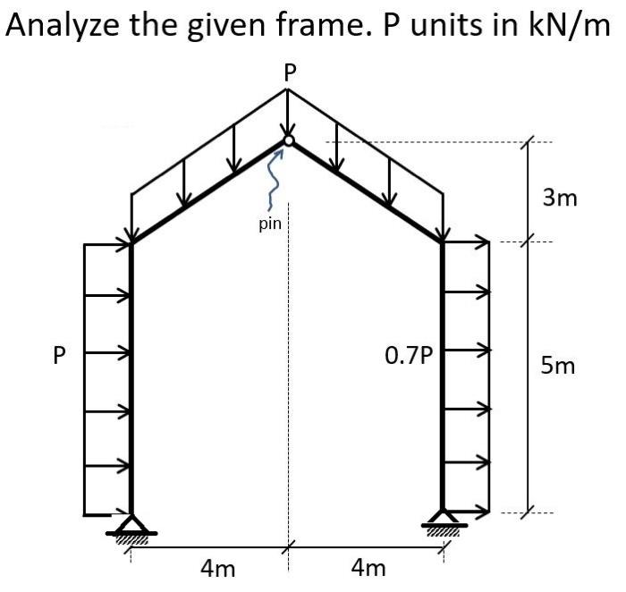 Solved Analyze the given frame. P units in kN/m P 3m P 5m 4m | Chegg.com
