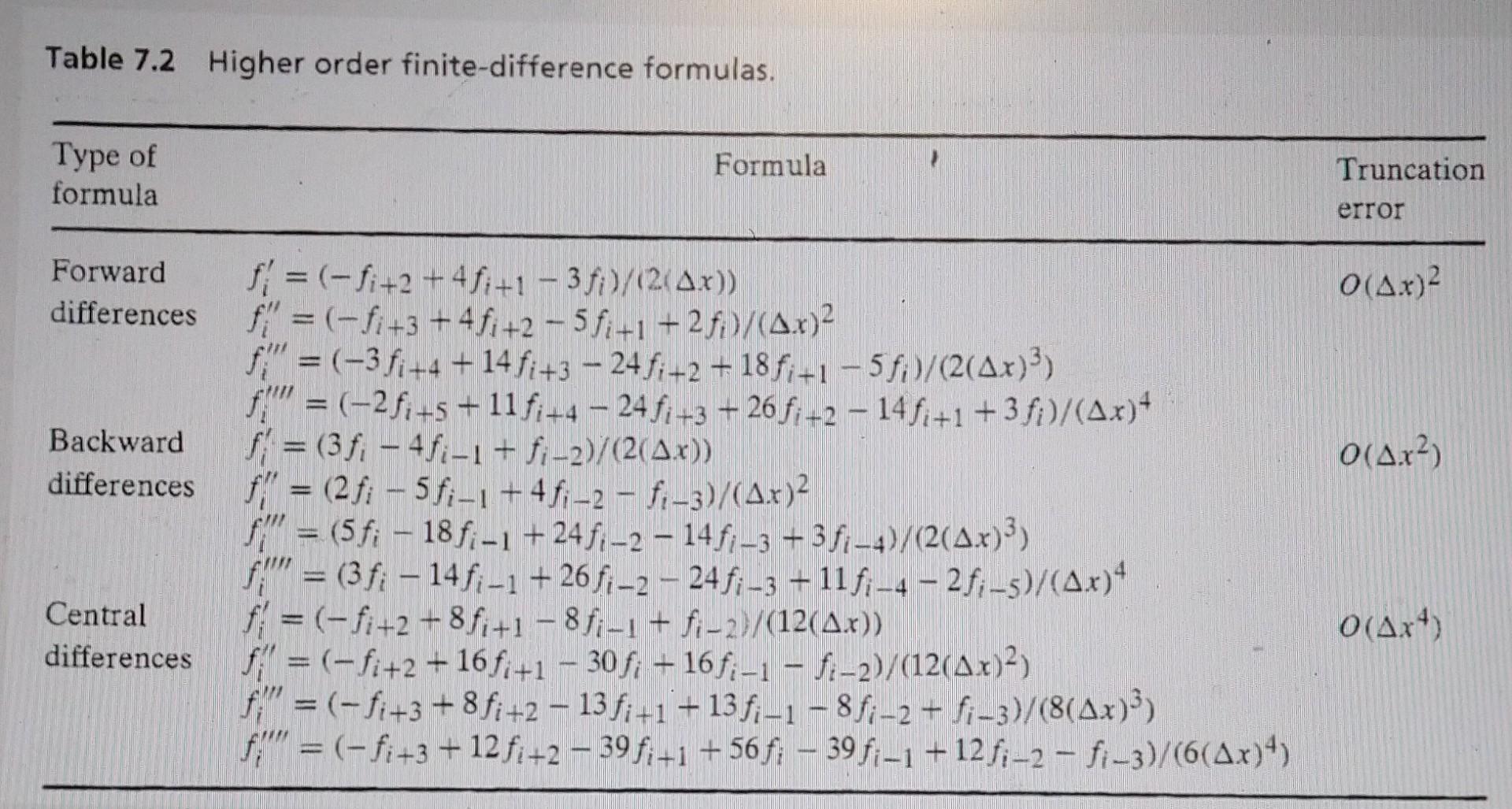 Solved Using central difference method obtain 2nd derivative | Chegg.com