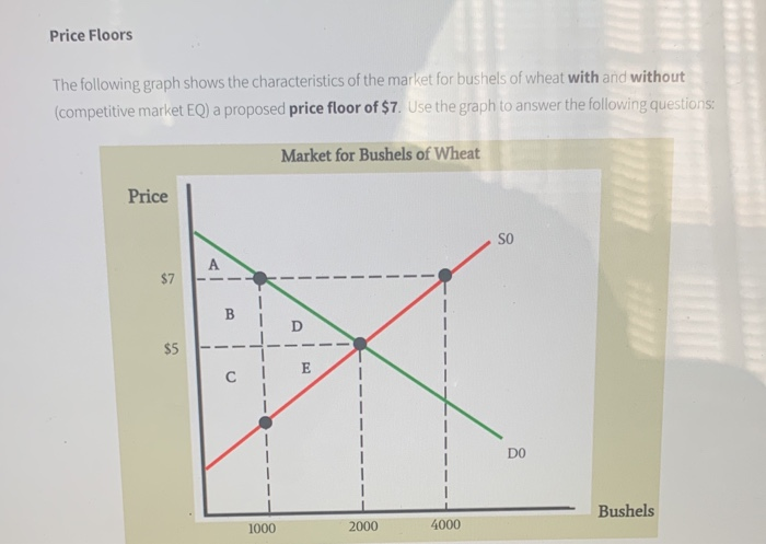 Solved Price Floors The following graph shows the | Chegg.com
