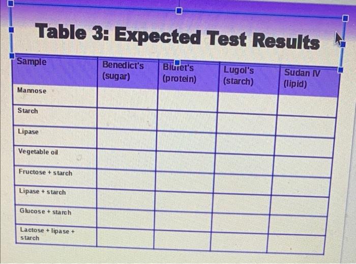 Solved what are the expexted results for each sample for | Chegg.com