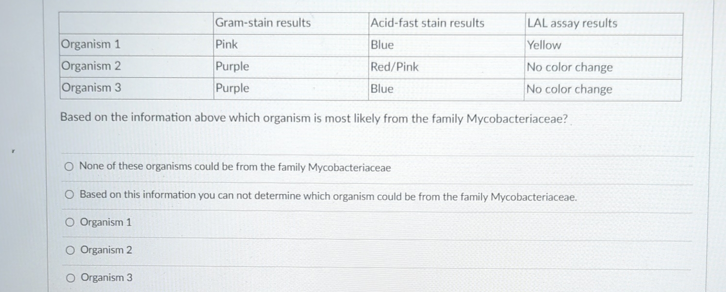 \table[[,Gram-stain results,Acid-fast stain | Chegg.com