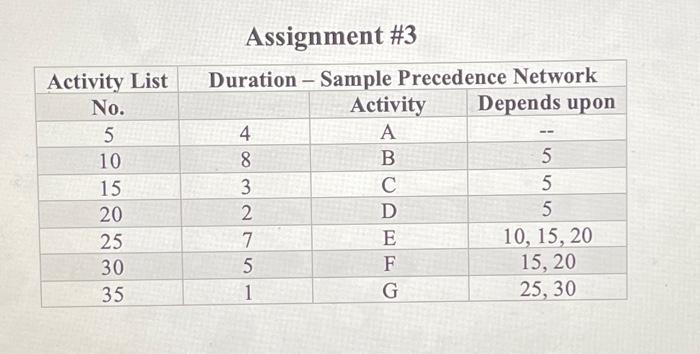 Solved 1. Please construct the precedence diagram and submit | Chegg.com