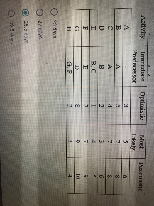 Solved Activity Immediate Predecessor Optimistic Pessimistic | Chegg.com