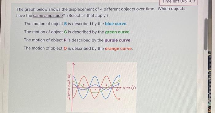 Solved The graph below shows the displacement of 4 different | Chegg.com