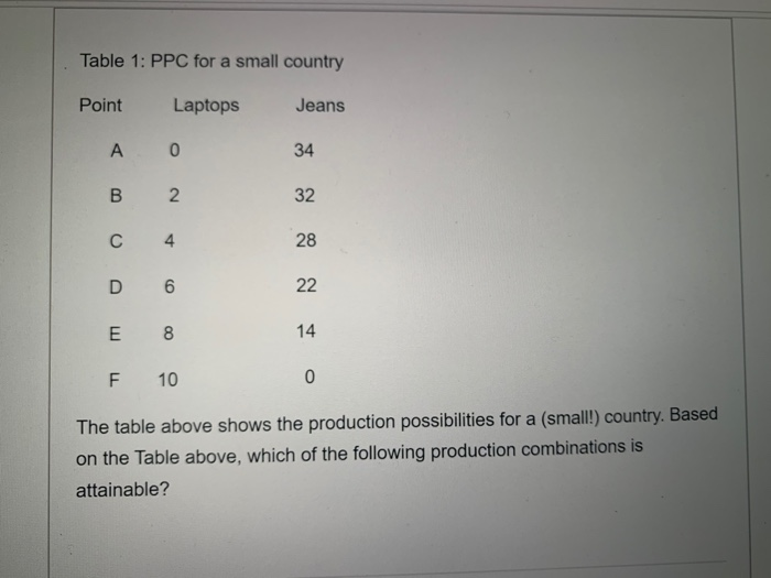 Solved Table 1: PPC for a small country Point Laptops Jeans | Chegg.com