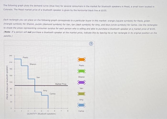 Solved The following graph plots the demand curve (blue | Chegg.com