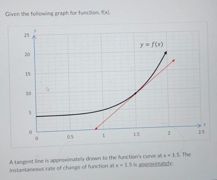 Solved Given the following graph for function, f(x). A | Chegg.com