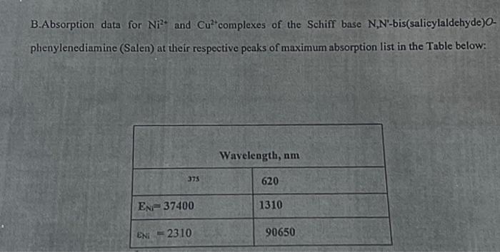 Solved B.Absorption data for Ni2+ and Cu2+ complexes of the | Chegg.com