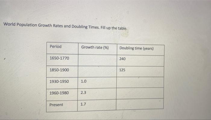 Solved World Population Growth Rates and Doubling Times. | Chegg.com